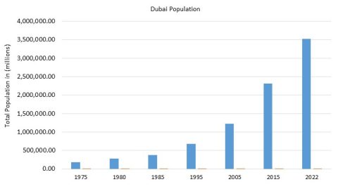 Dubai Demographic Information - DubaiHub.ae