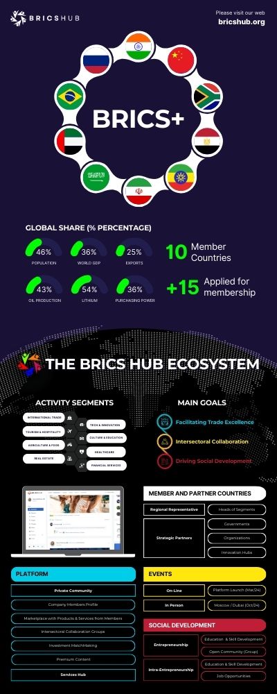 BRICS Hub - DubaiHub.ae